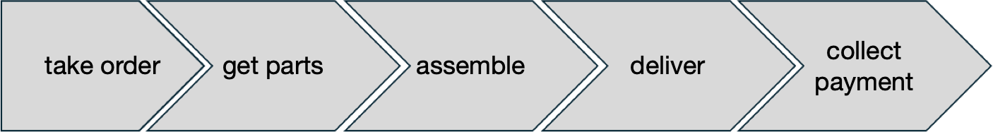 Security Value Chains | Open ESA